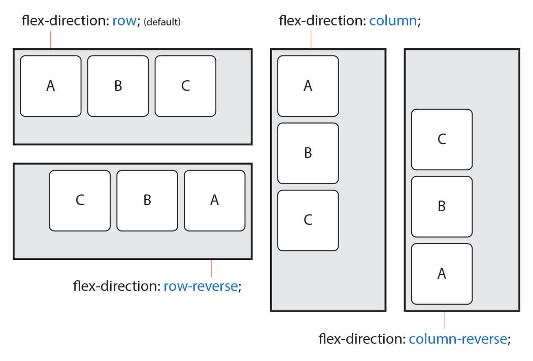CSS Flex 완벽 가이드 | HEROPY.DEV