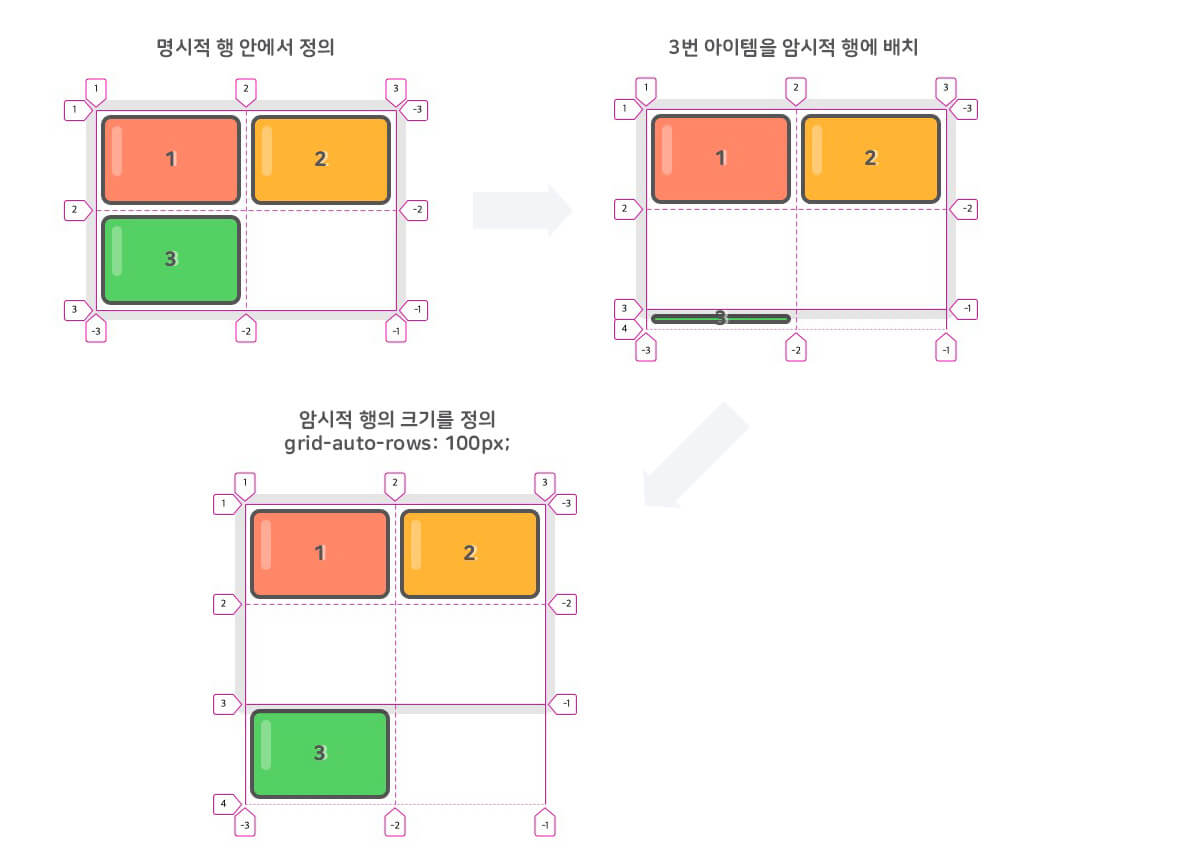 CSS Grid 완벽 가이드 | HEROPY.DEV